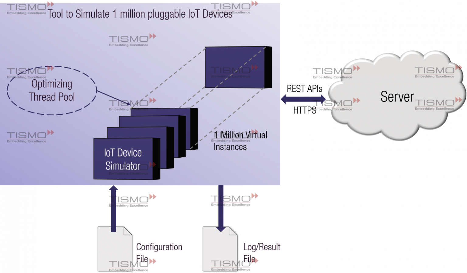 Scalability And Stress Testing Of Server Using Iot Device Simulator 0809
